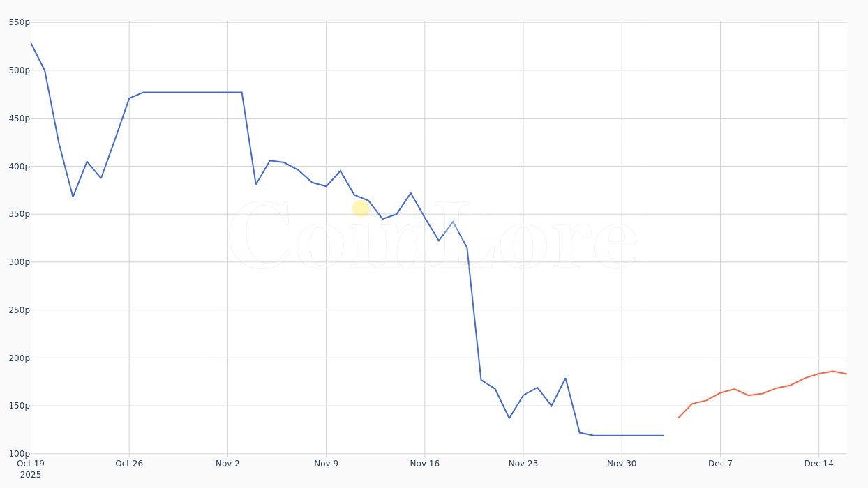 Predicción del precio a corto plazo de PolyDoge