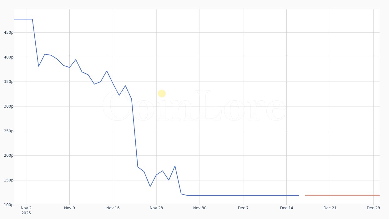 PolyDoge kısa vadeli fiyat tahmini