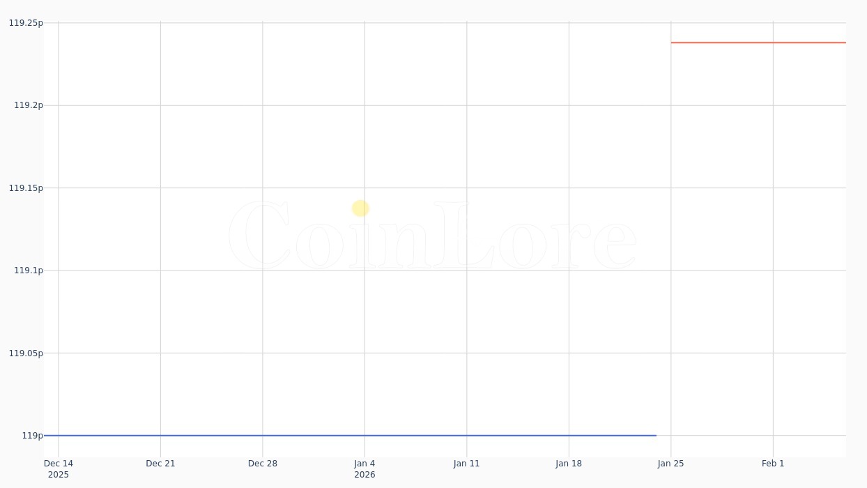 Predicción del precio a corto plazo de PolyDoge
