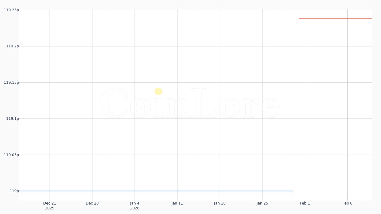 PolyDoge краткосрочный прогноз курса