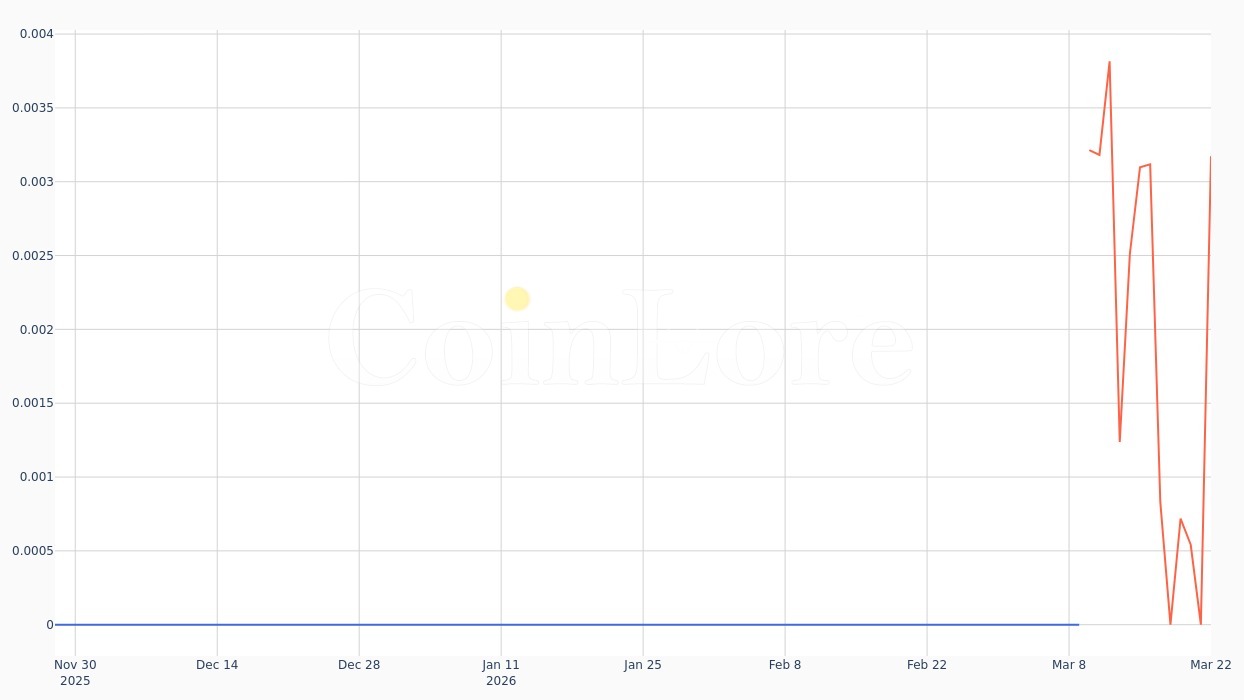 Predicción del precio a corto plazo de PolyDoge