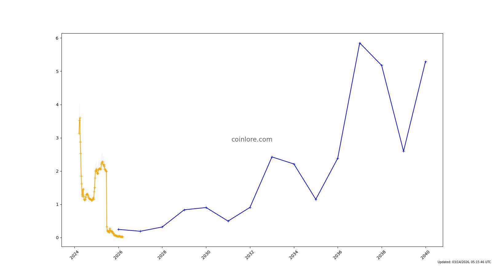 Polyhedra Network uzun vadeli fiyat tahmini