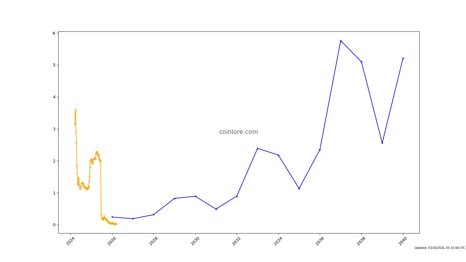 Polyhedra Network долгосрочные прогноз курса