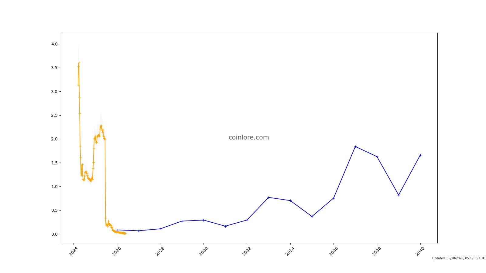 Polyhedra Network Price Prediction, Short/Long Forecast - CoinLore