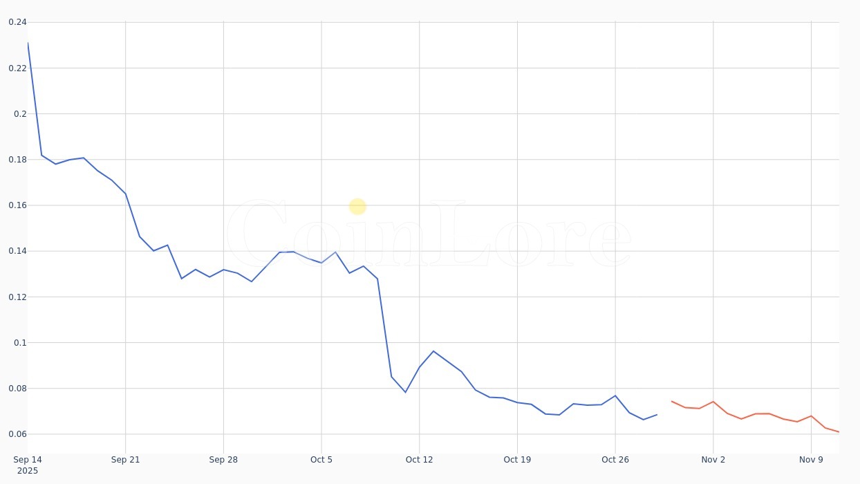 Predicción del precio a corto plazo de Polyhedra Network