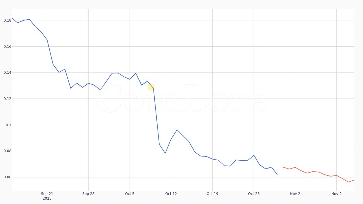 Polyhedra Network short-term price prediction