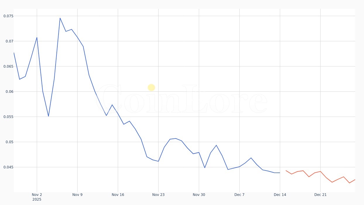 Polyhedra Network short-term price prediction