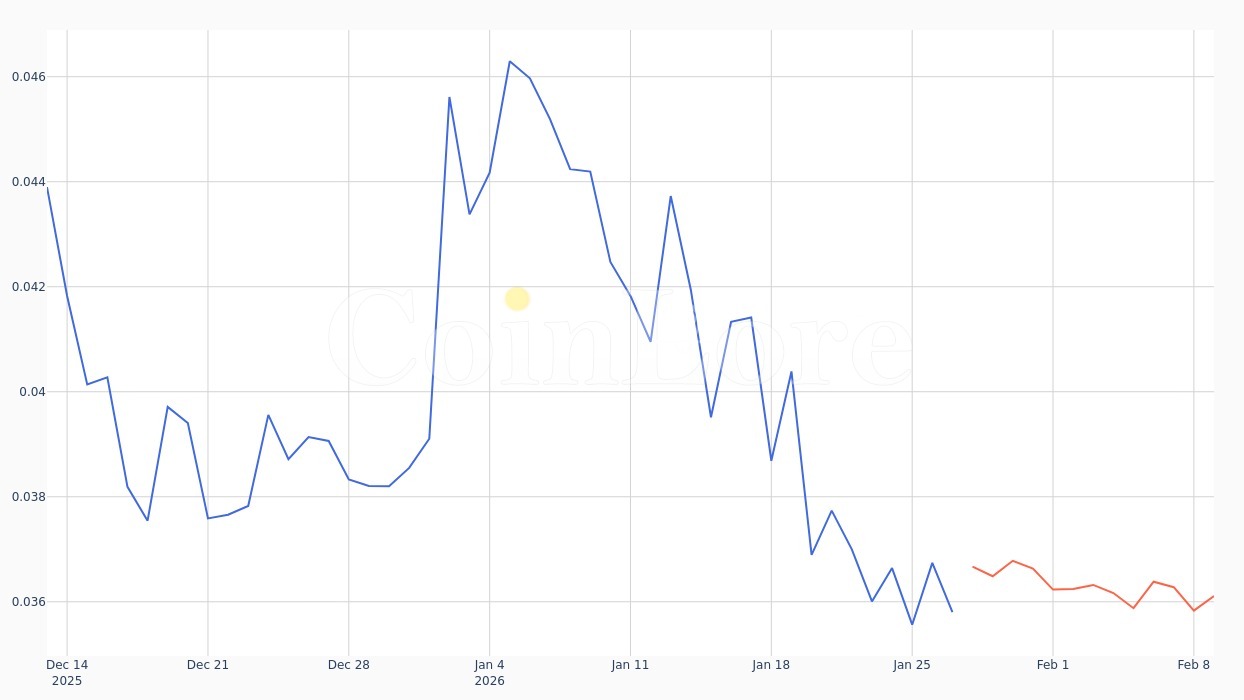 Predicción del precio a corto plazo de Polyhedra Network