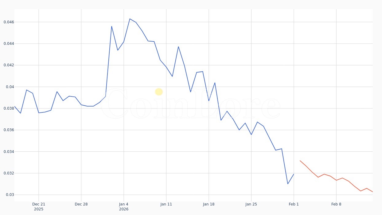Polyhedra Network краткосрочный прогноз курса