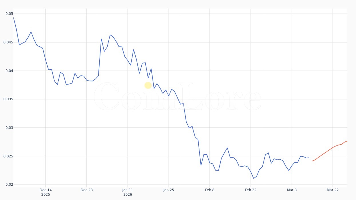 Predicción del precio a corto plazo de Polyhedra Network