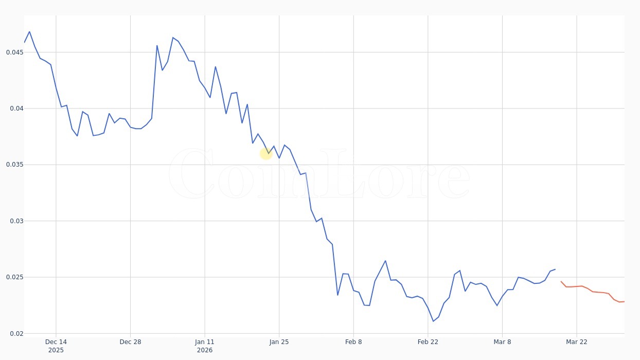 Polyhedra Network краткосрочный прогноз курса