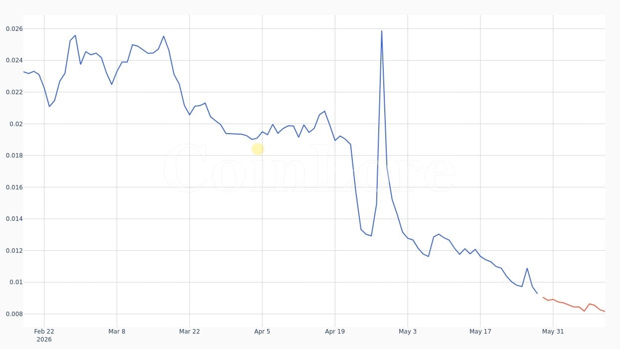 Polyhedra Network Price Prediction, Short/Long Forecast - CoinLore