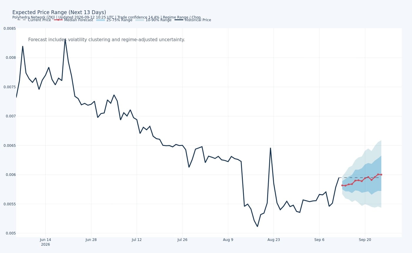 Polyhedra Network price forecast next 13 days with confidence range and prediction bands