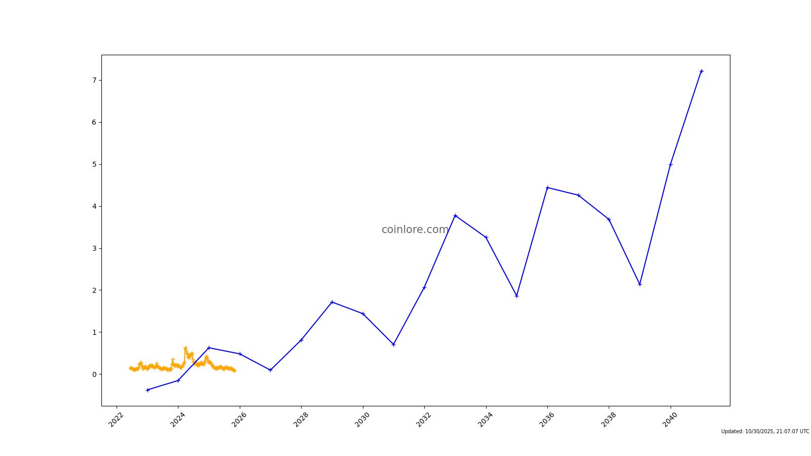 Predicción del precio de Polymesh a largo plazo