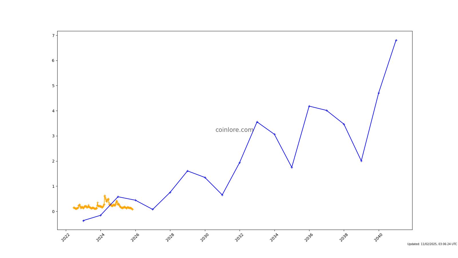Polymesh price prediction long-term