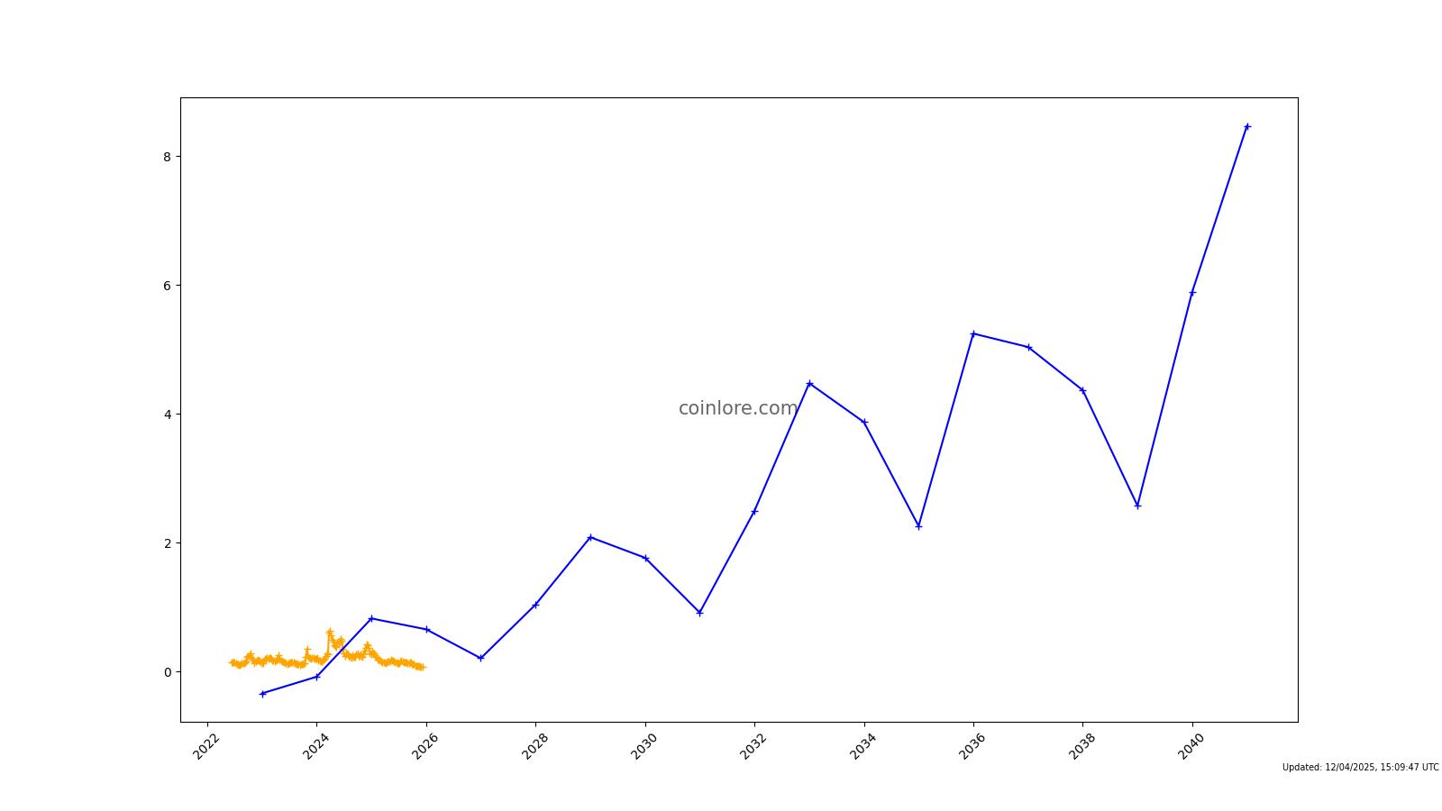 Polymesh price prediction long-term