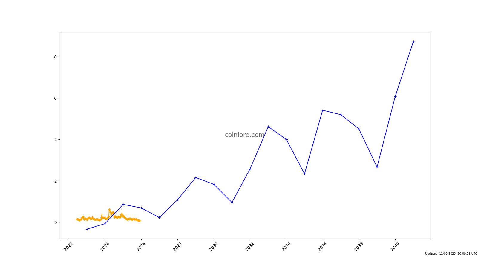 Polymesh price prediction long-term