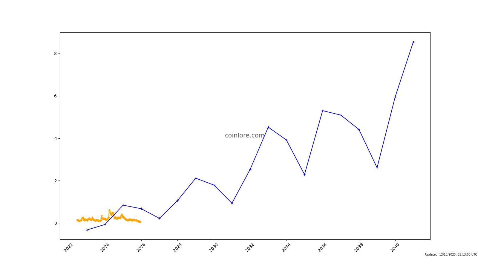 Predicción del precio de Polymesh a largo plazo