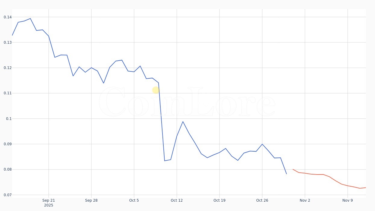 Polymesh краткосрочный прогноз курса