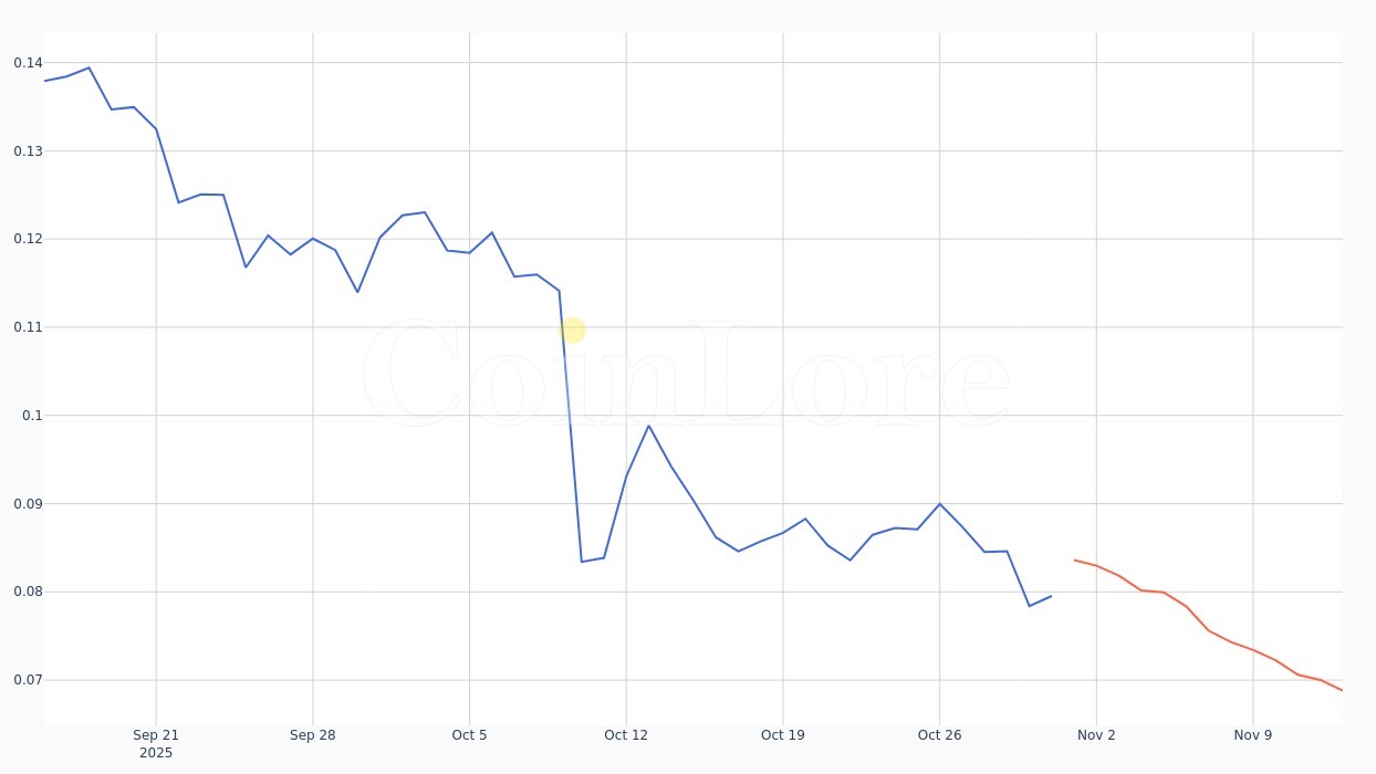 Polymesh kurzfristige Kurs prognose