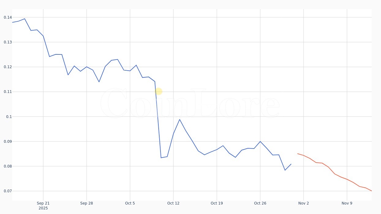 Polymesh kısa vadeli fiyat tahmini