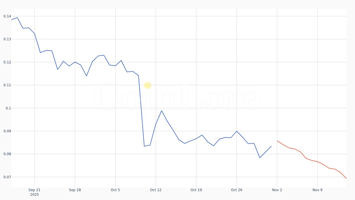 Polymesh short-term price prediction