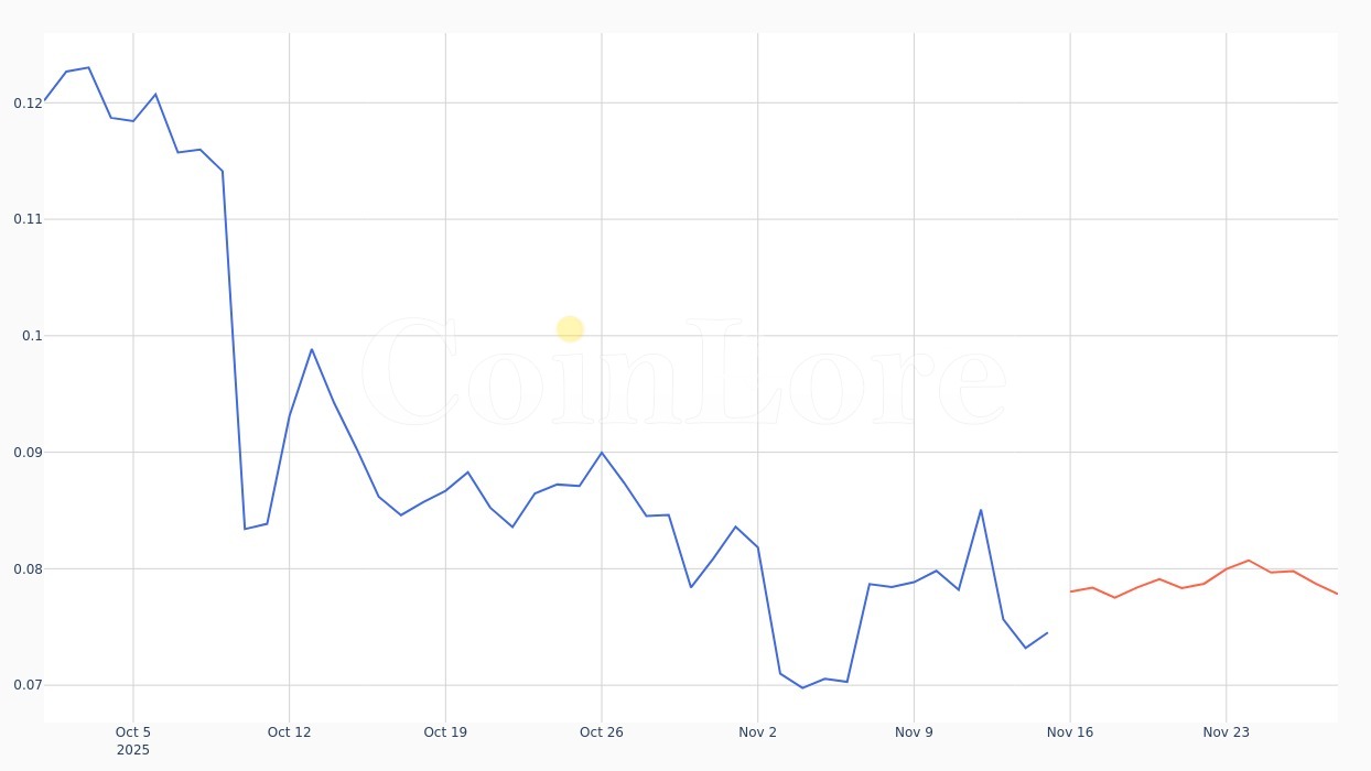 Polymesh short-term price prediction