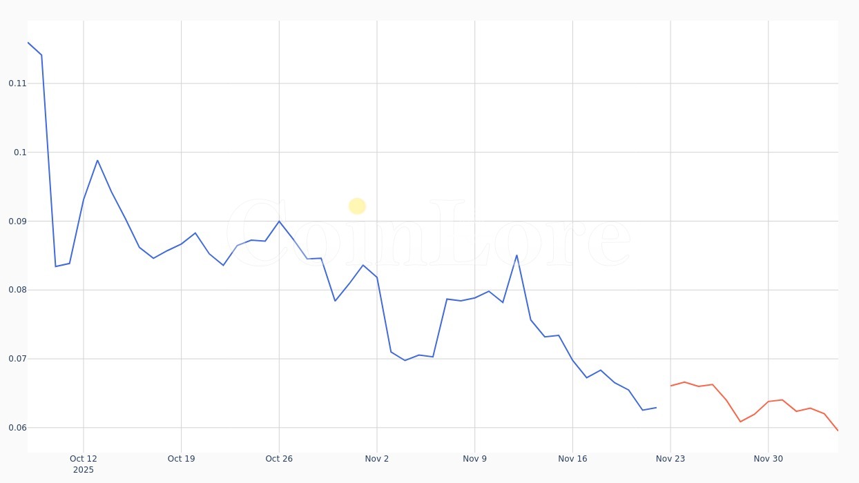 Polymesh short-term price prediction