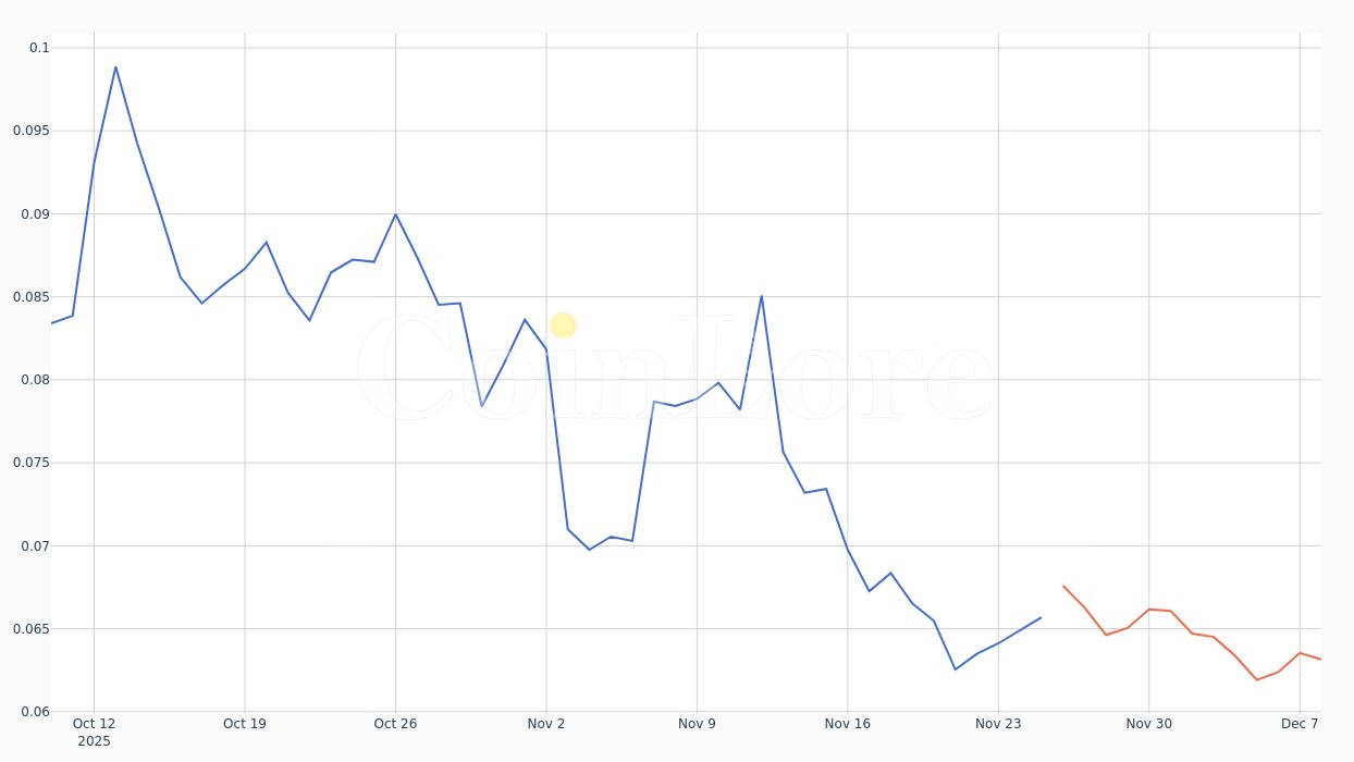 Polymesh short-term price prediction