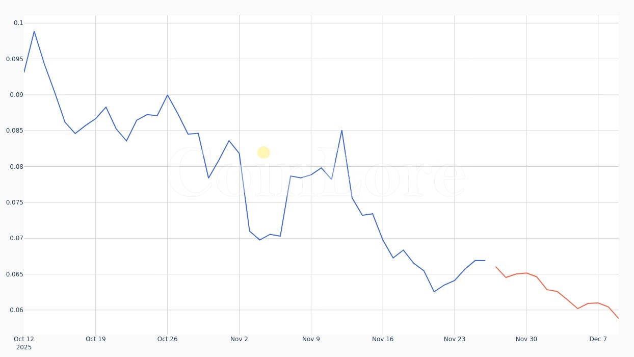 Polymesh short-term price prediction