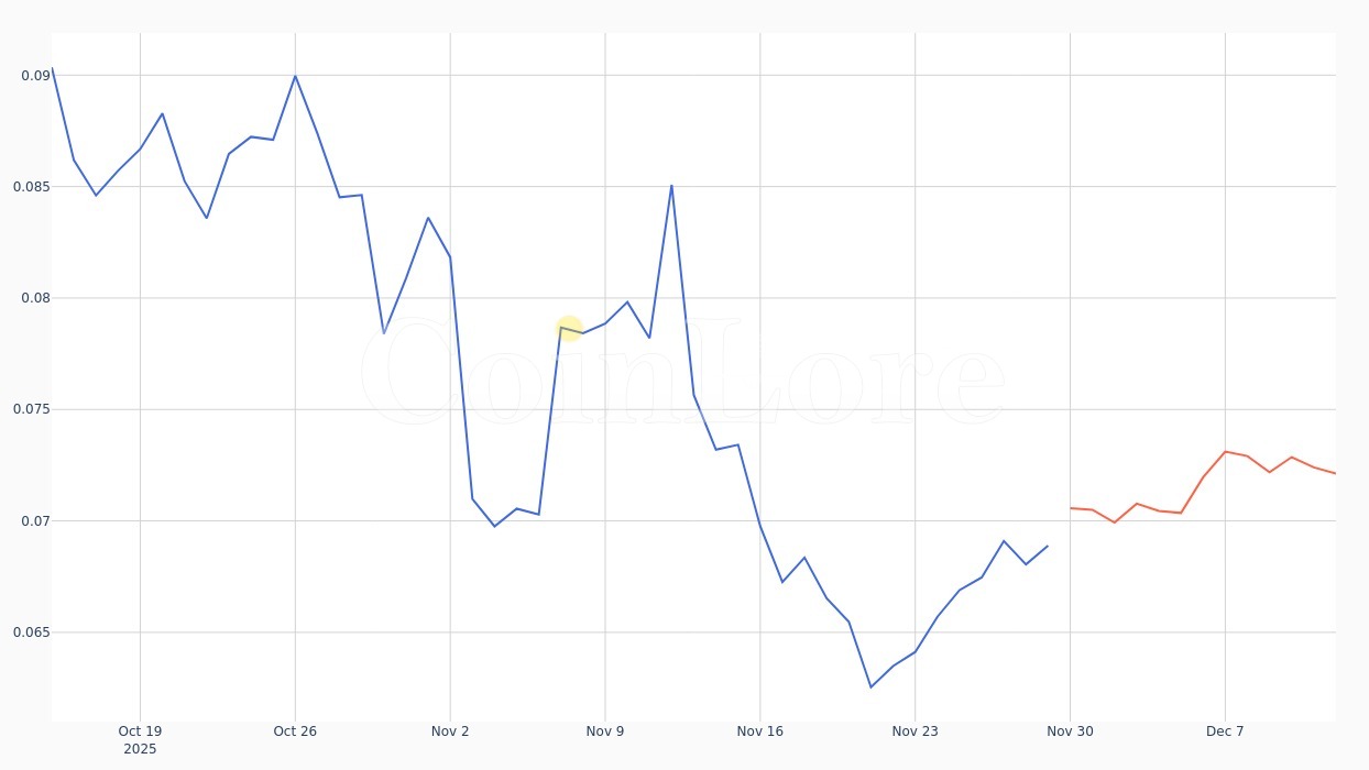 Polymesh short-term price prediction