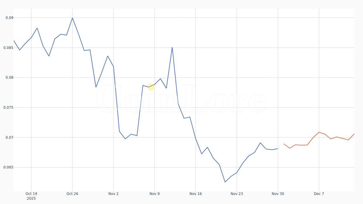 Polymesh short-term price prediction