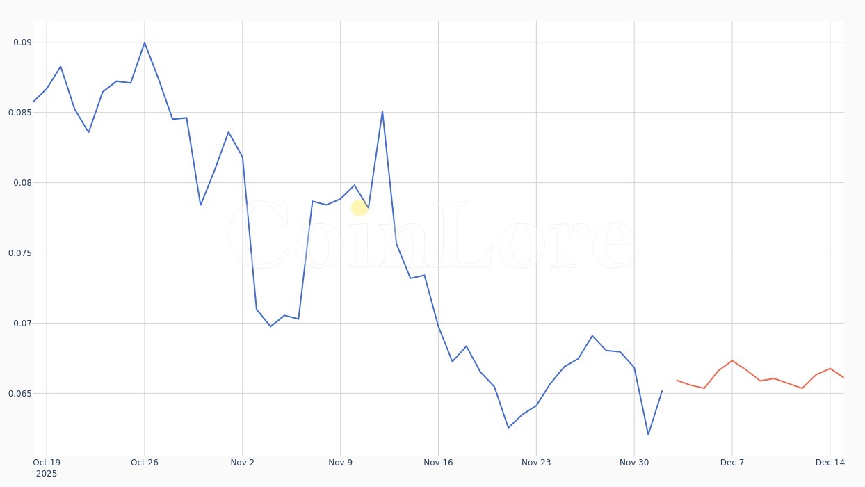 Polymesh short-term price prediction