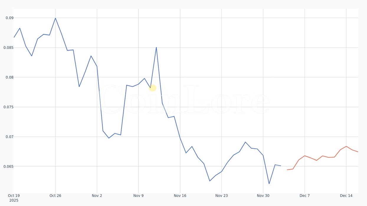 Polymesh short-term price prediction
