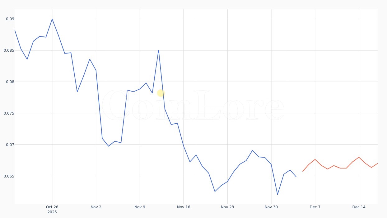 Polymesh short-term price prediction