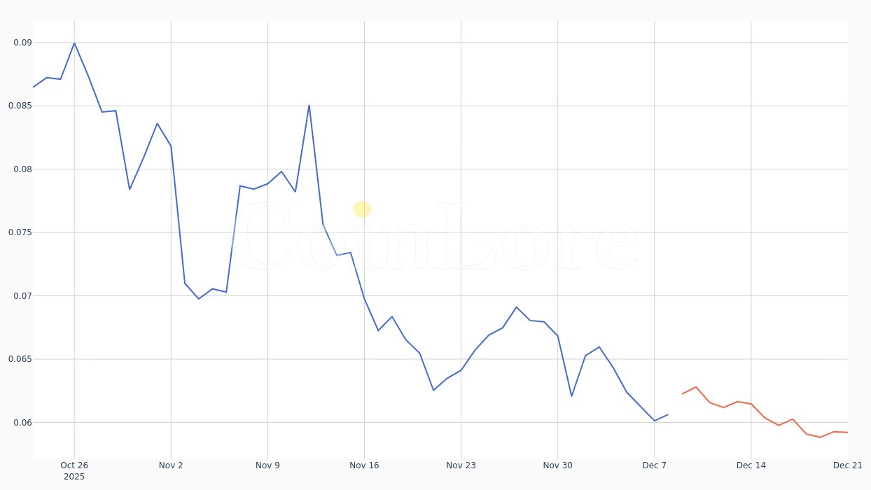 Polymesh short-term price prediction
