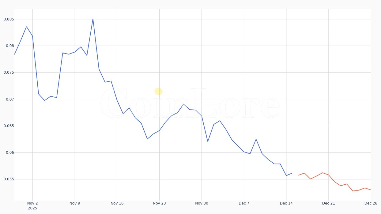 Predicción del precio a corto plazo de Polymesh