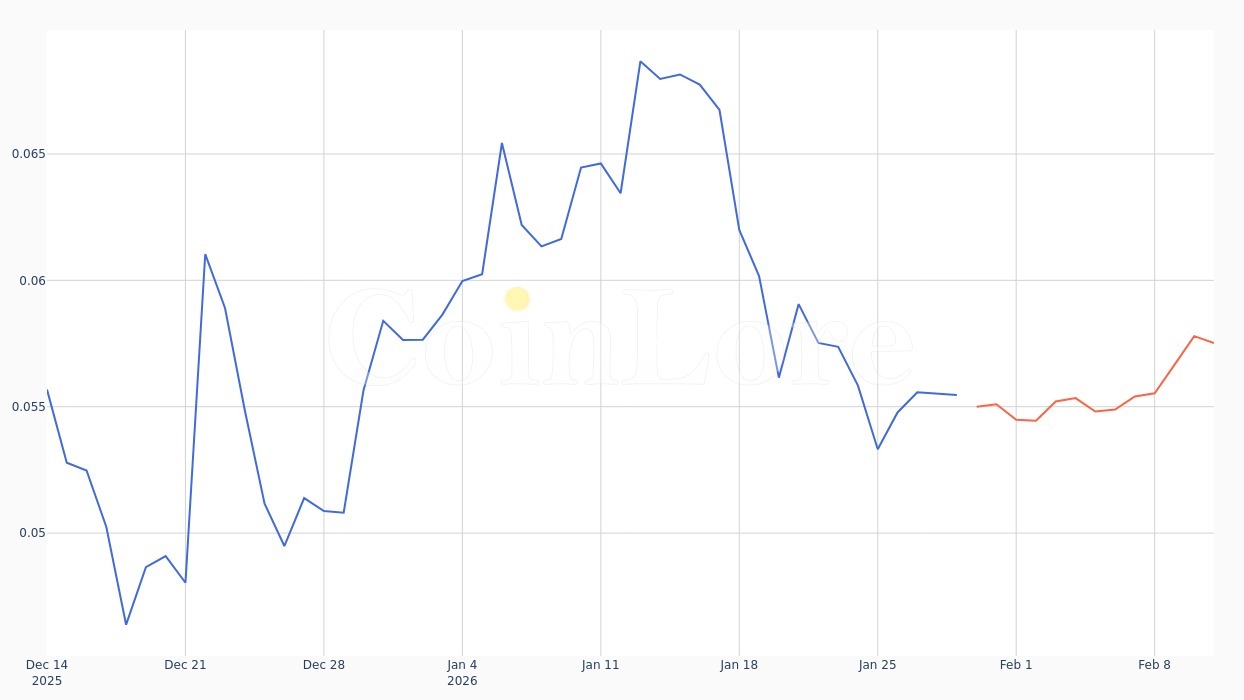 Predicción del precio a corto plazo de Polymesh