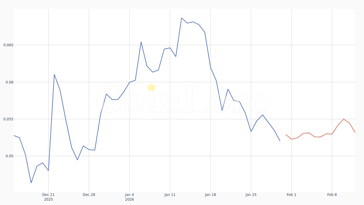 Polymesh kısa vadeli fiyat tahmini