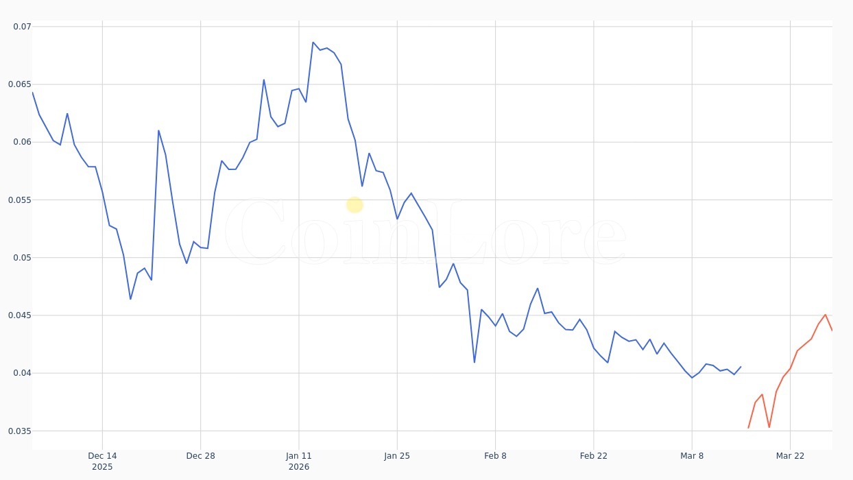 Predicción del precio a corto plazo de Polymesh