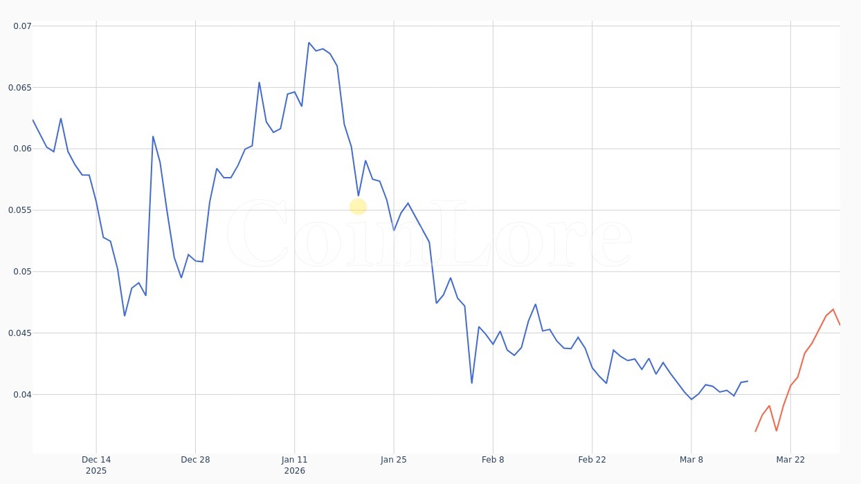 Polymesh kısa vadeli fiyat tahmini