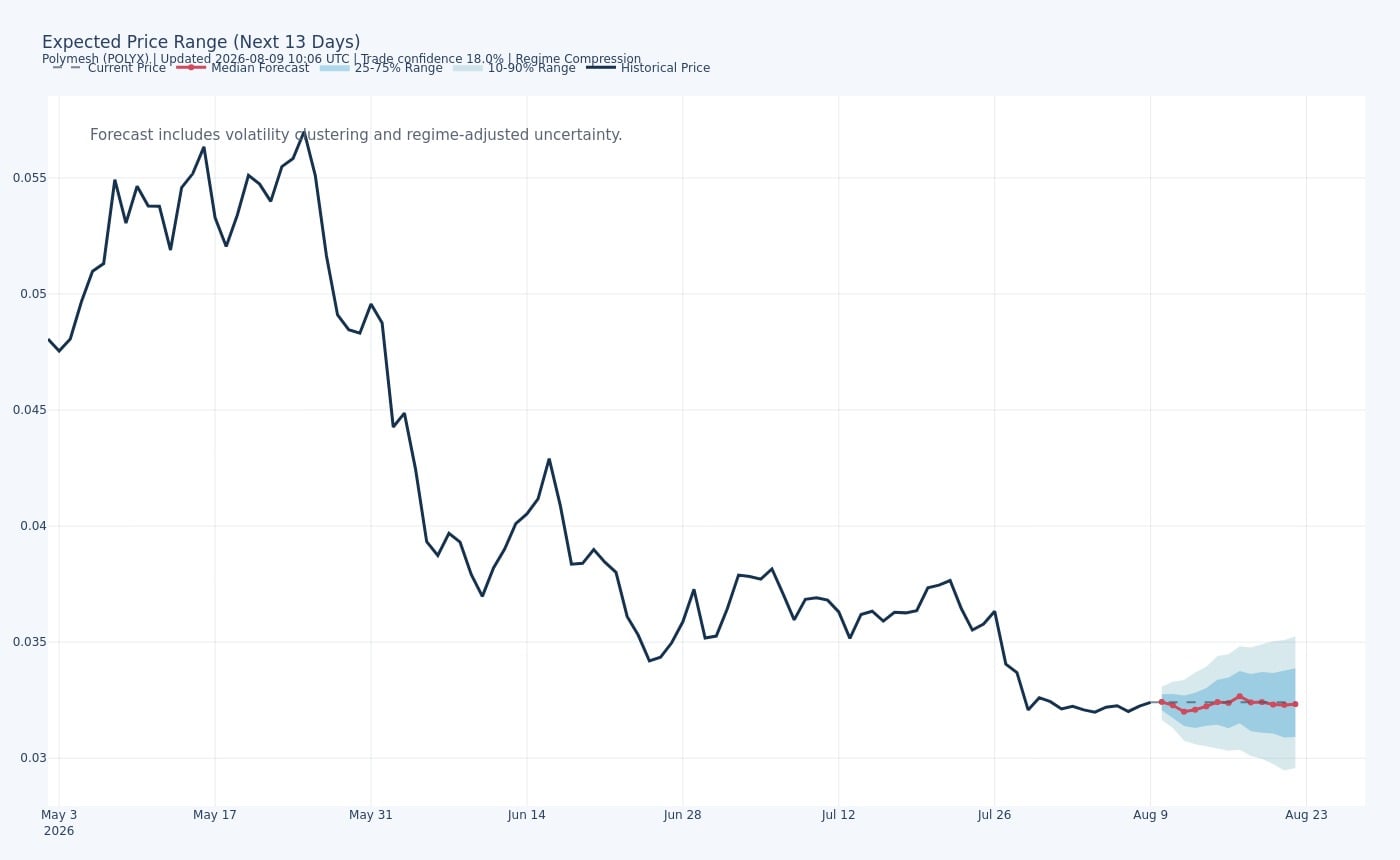 Polymesh price forecast next 13 days with confidence range and prediction bands
