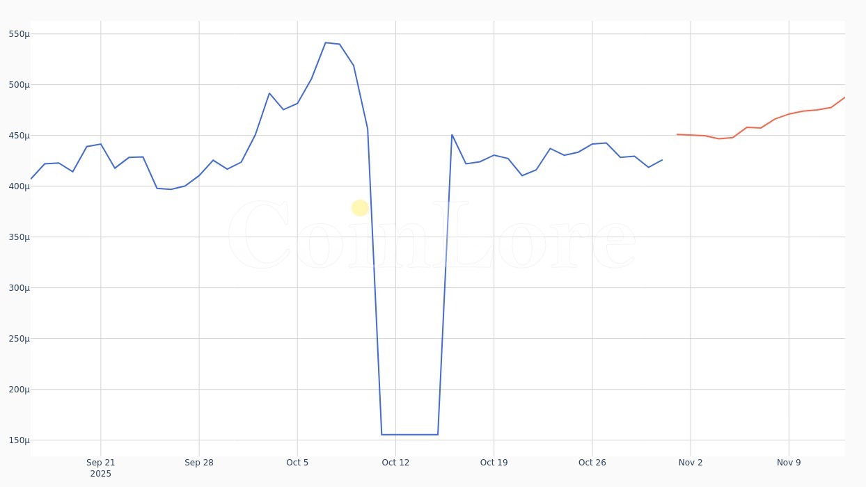 PolyPad краткосрочный прогноз курса