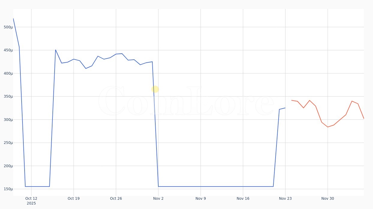 PolyPad short-term price prediction