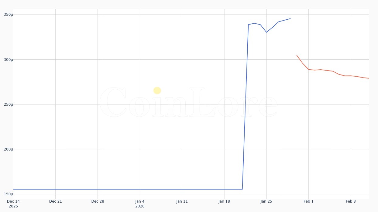 PolyPad краткосрочный прогноз курса
