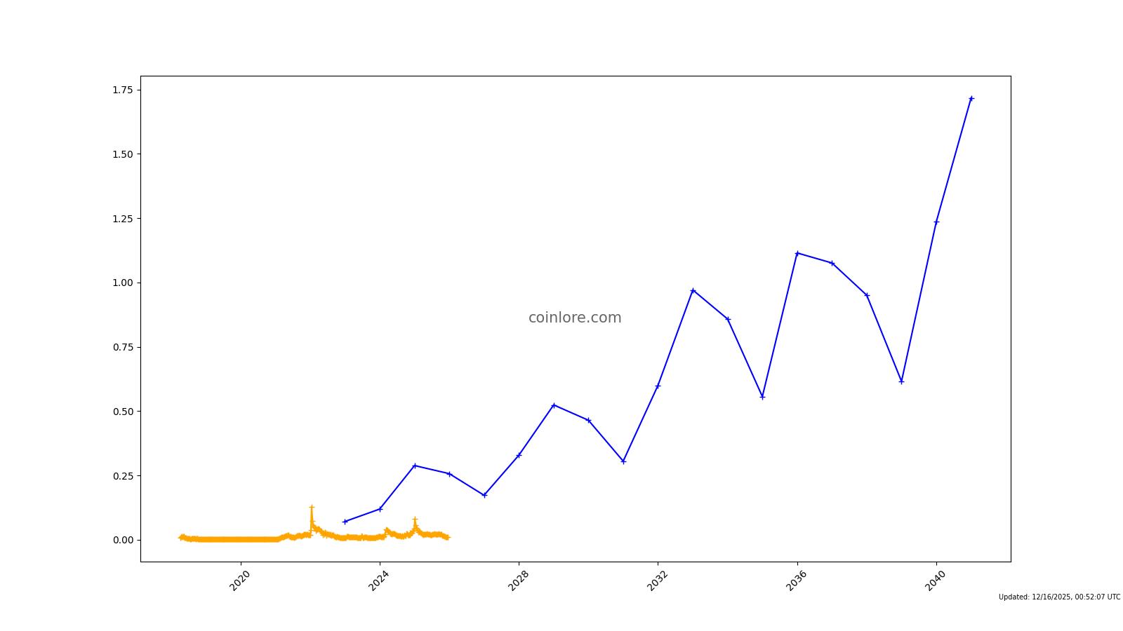 Predicción del precio de PolySwarm a largo plazo
