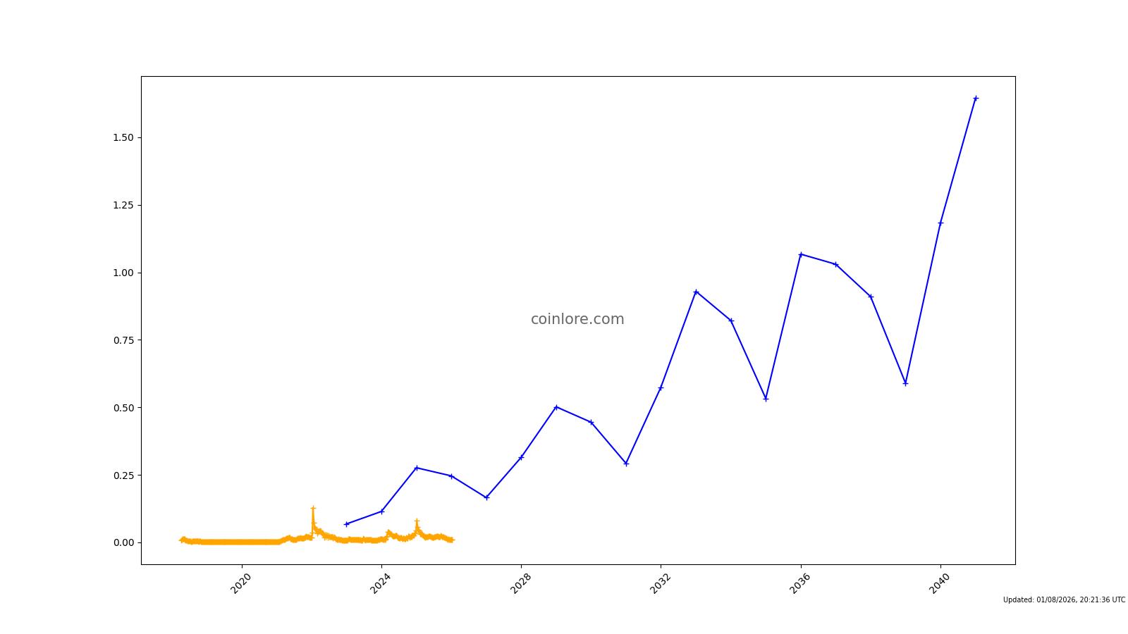 PolySwarm uzun vadeli fiyat tahmini