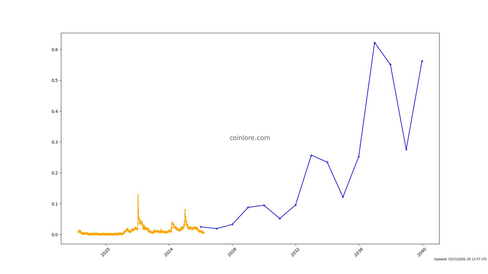 Predicción del precio de PolySwarm a largo plazo