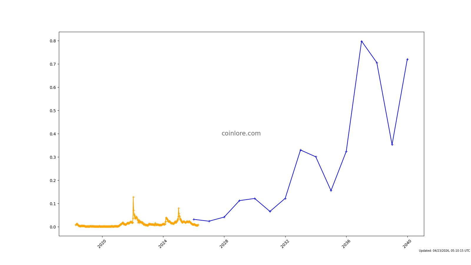 PolySwarm uzun vadeli fiyat tahmini