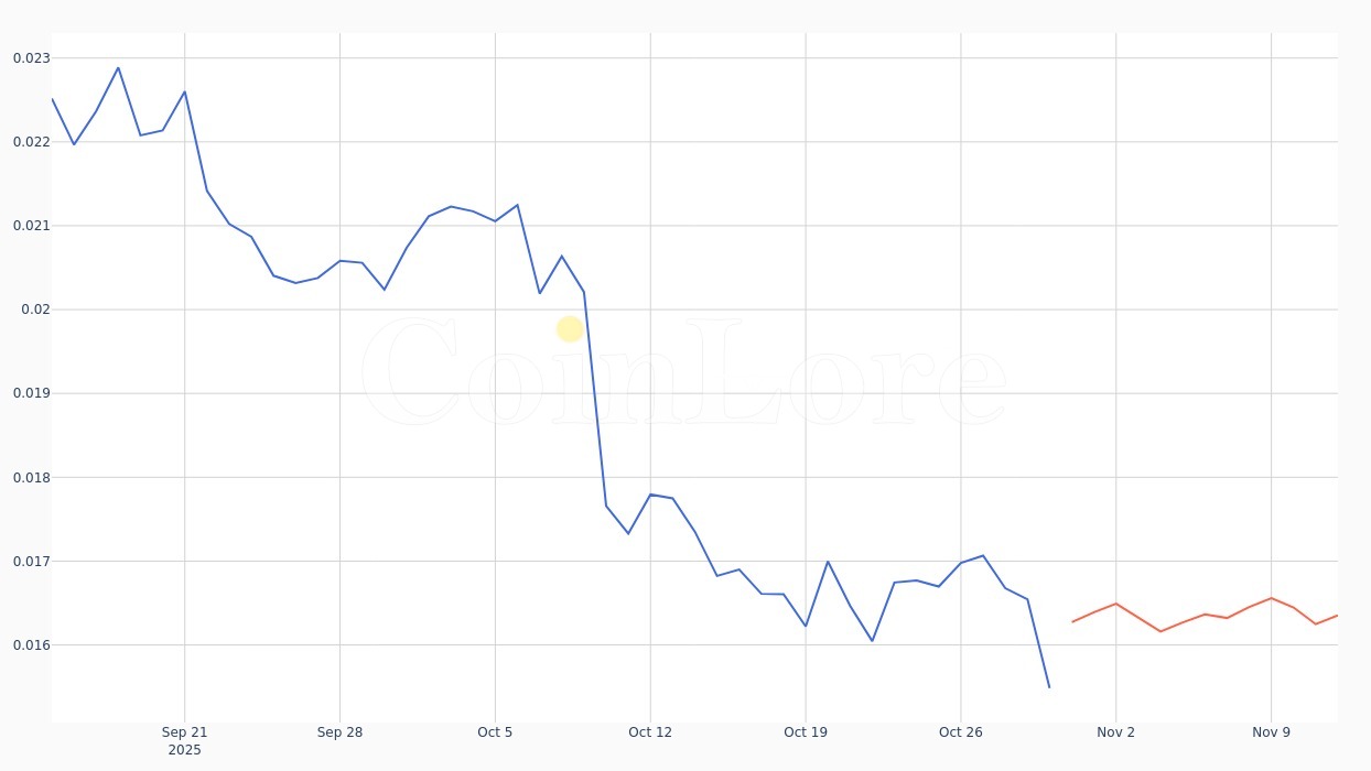 Predicción del precio a corto plazo de PolySwarm